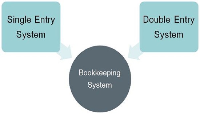 Bookkeeping Unraveled: A Step-by-Step Guide to Tracking and Managing ...